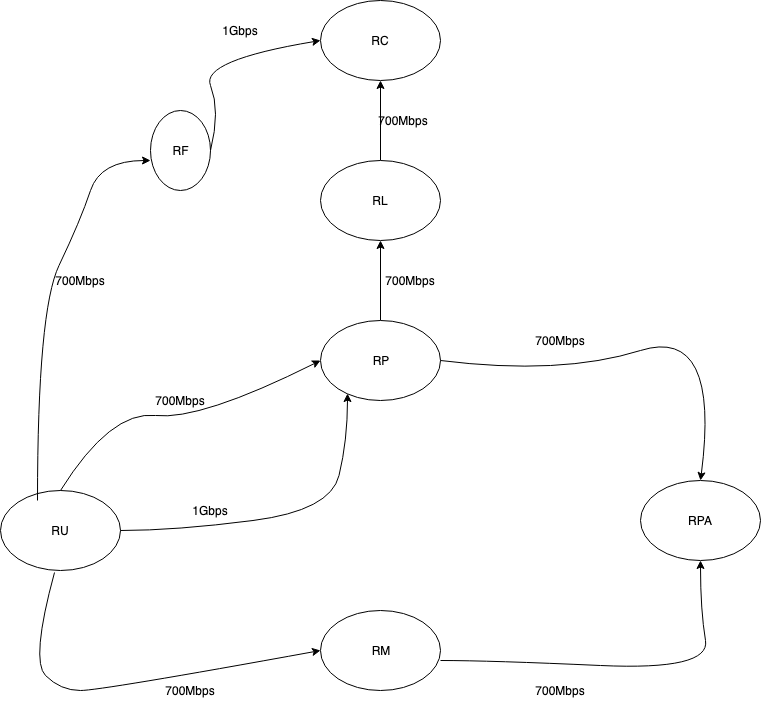 OSPF redundancy and load balancing with different capacity - Forwarding Protocols - MikroTik ...
