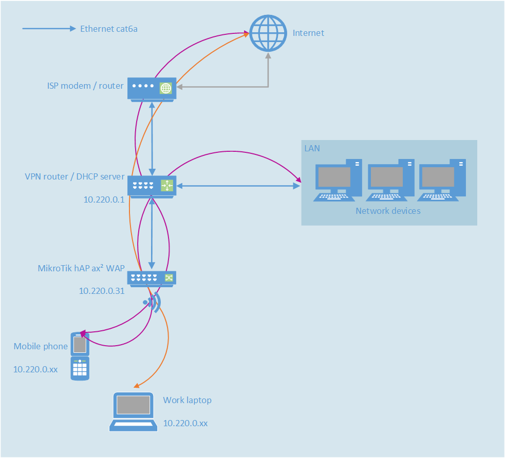 Hap Ax² Refuses To Be Turned Into A Wireless Access Point Dhcp Client General Mikrotik