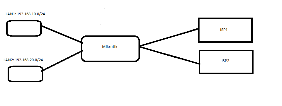 Priority LAN to WAN connection - Beginner Basics - MikroTik community forum