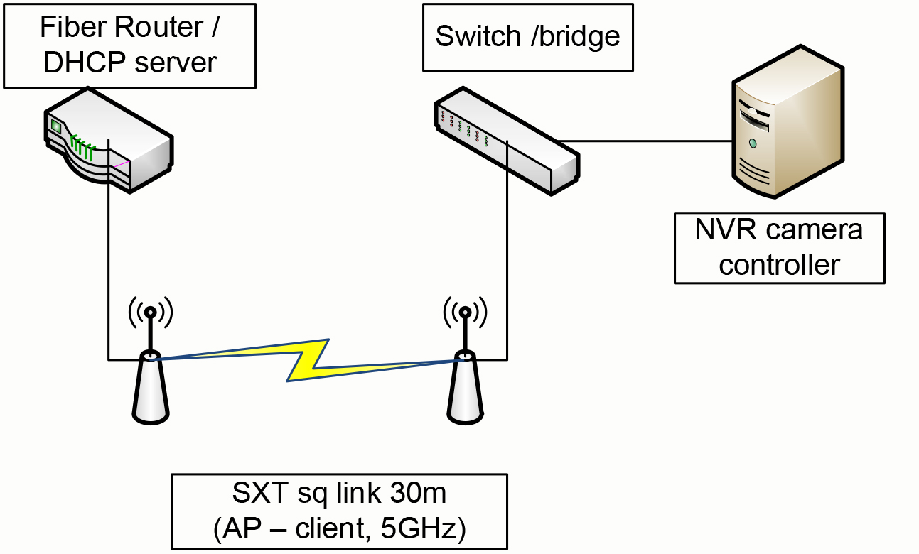 DHCP across wireless link - Beginner Basics - MikroTik community forum