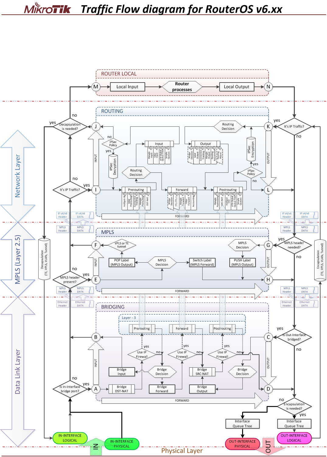 New Packet flow diagram - Page 5 - General - MikroTik community forum