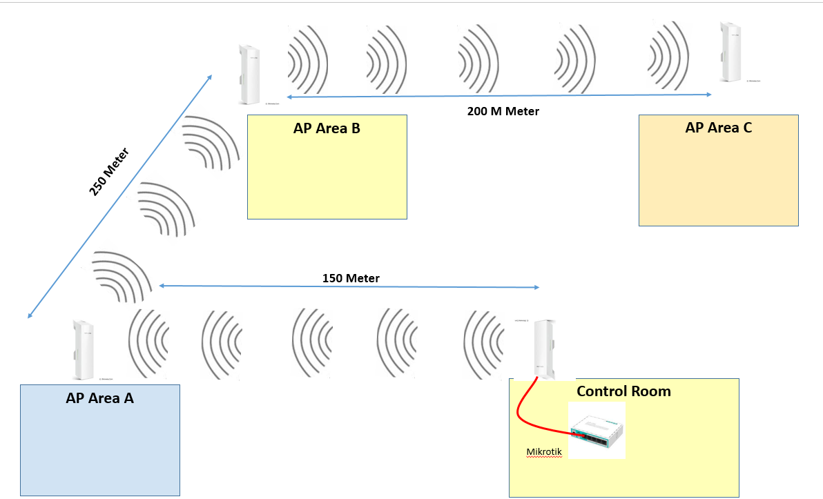 Limit bandwidth AP (Access point) - Beginner Basics - MikroTik community forum
