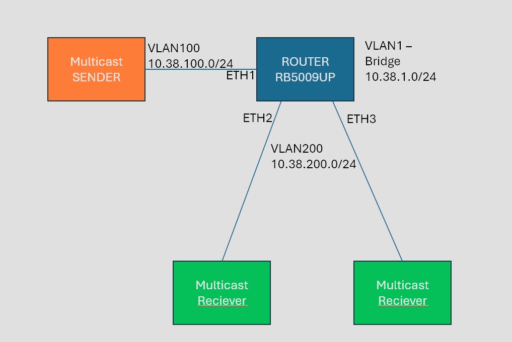 ROS7 - Vlan multicasting - Beginner Basics - MikroTik community forum
