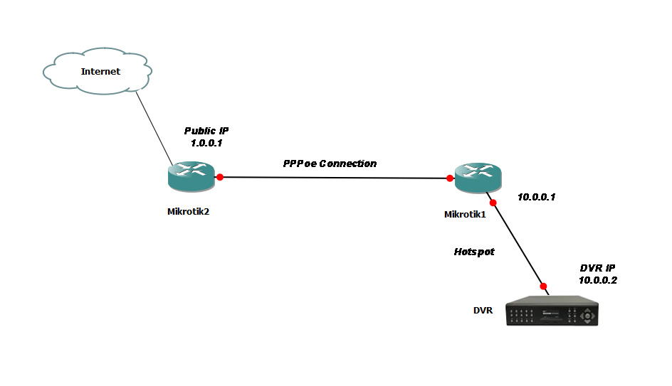 port forwarding... help! - Beginner Basics - MikroTik community forum