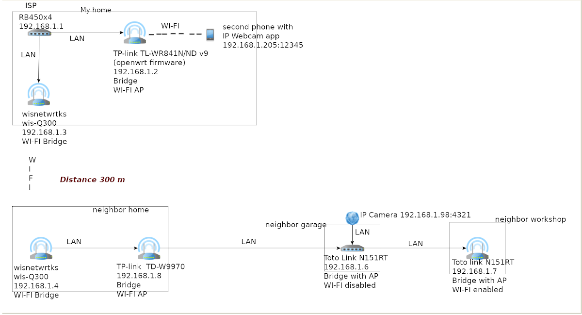 Can't access IP camera from Internet - Beginner Basics - MikroTik ...