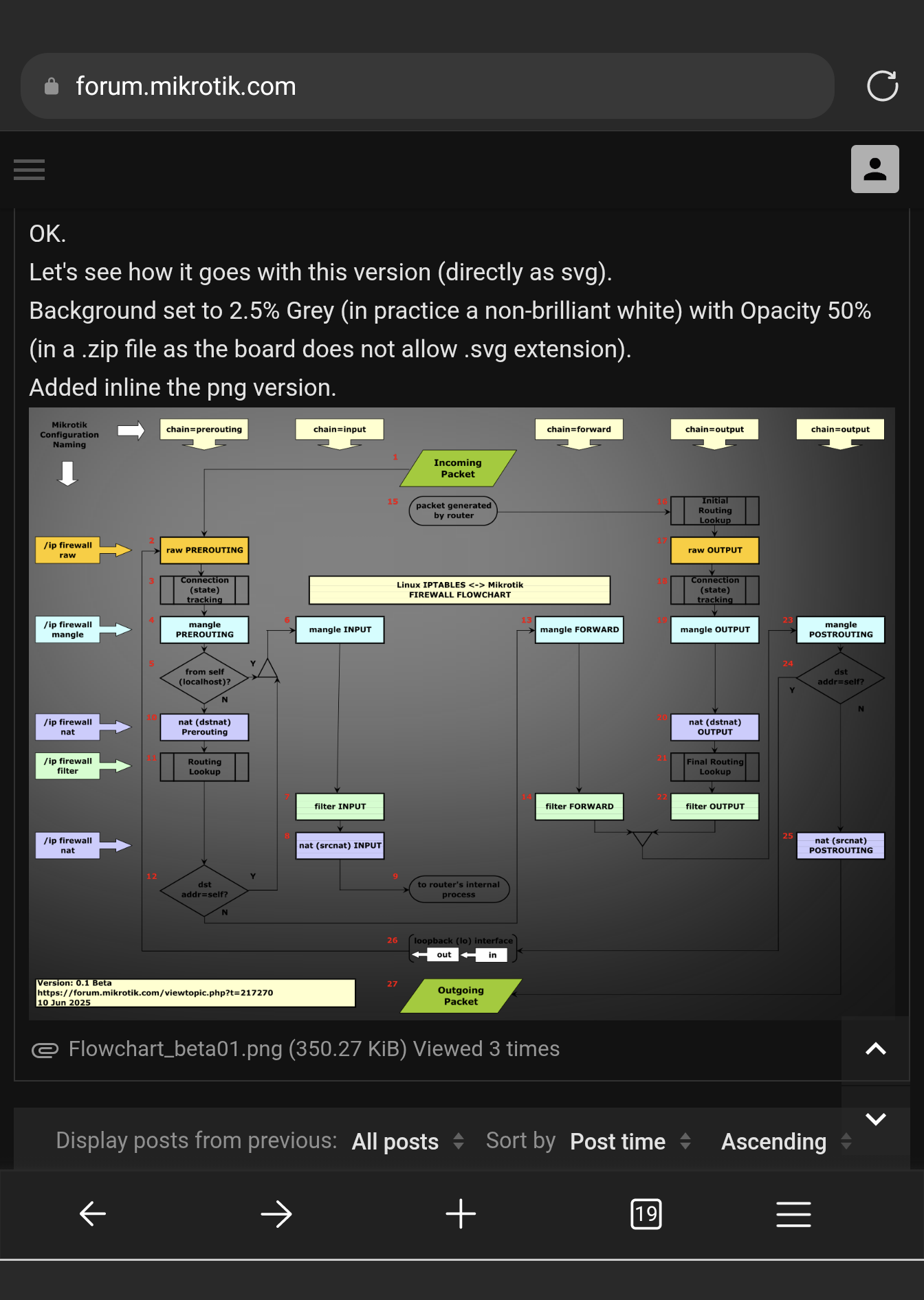 The ultimate Mikrotik iptables flowchart - Page 2 - Useful user ...