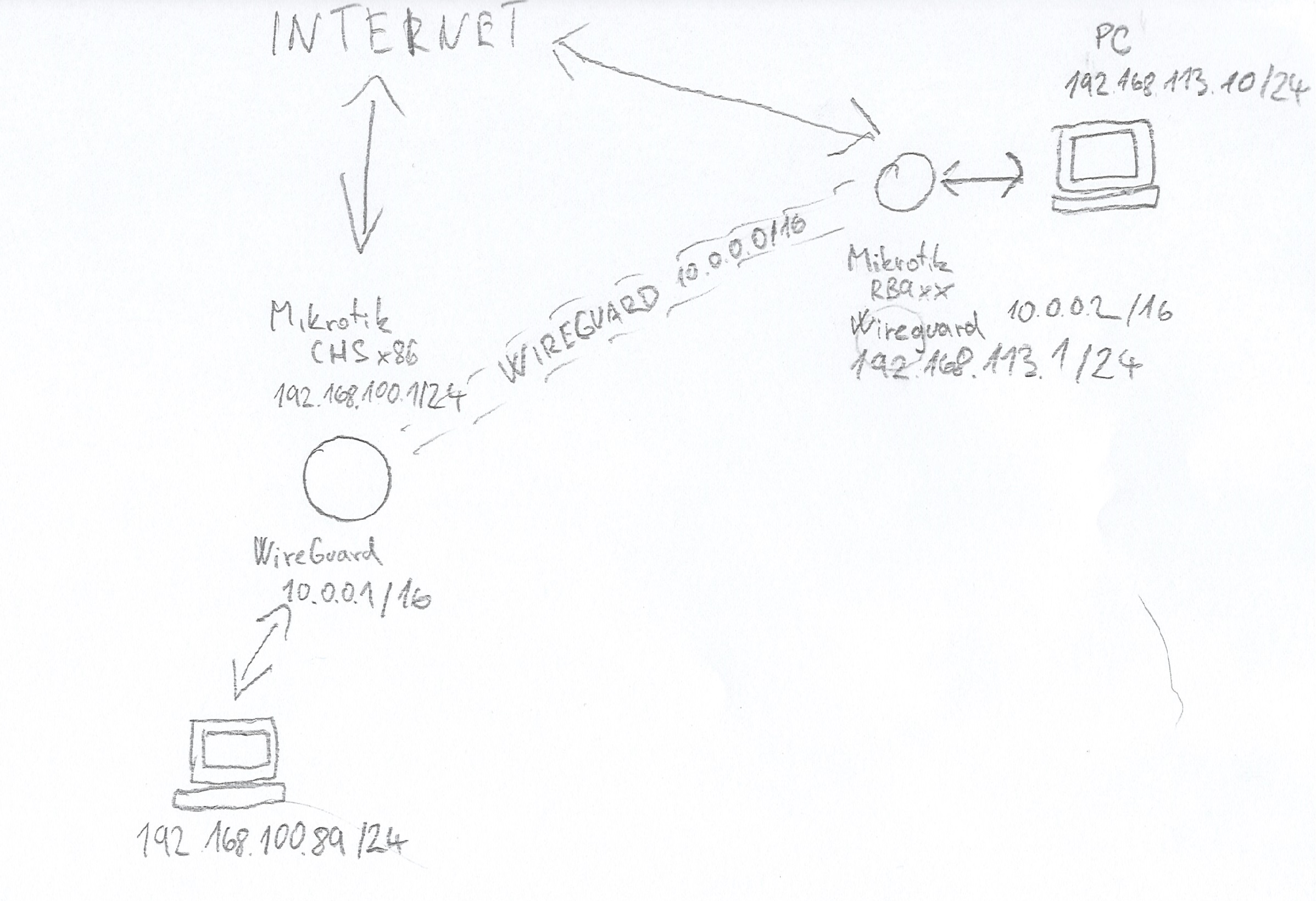 Routing over WireGuard - General - MikroTik community forum