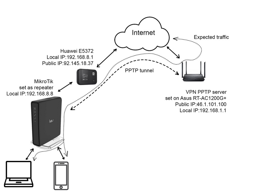 Problems with setting VPN and repeater on hap ac2 - Beginner Basics - MikroTik community forum