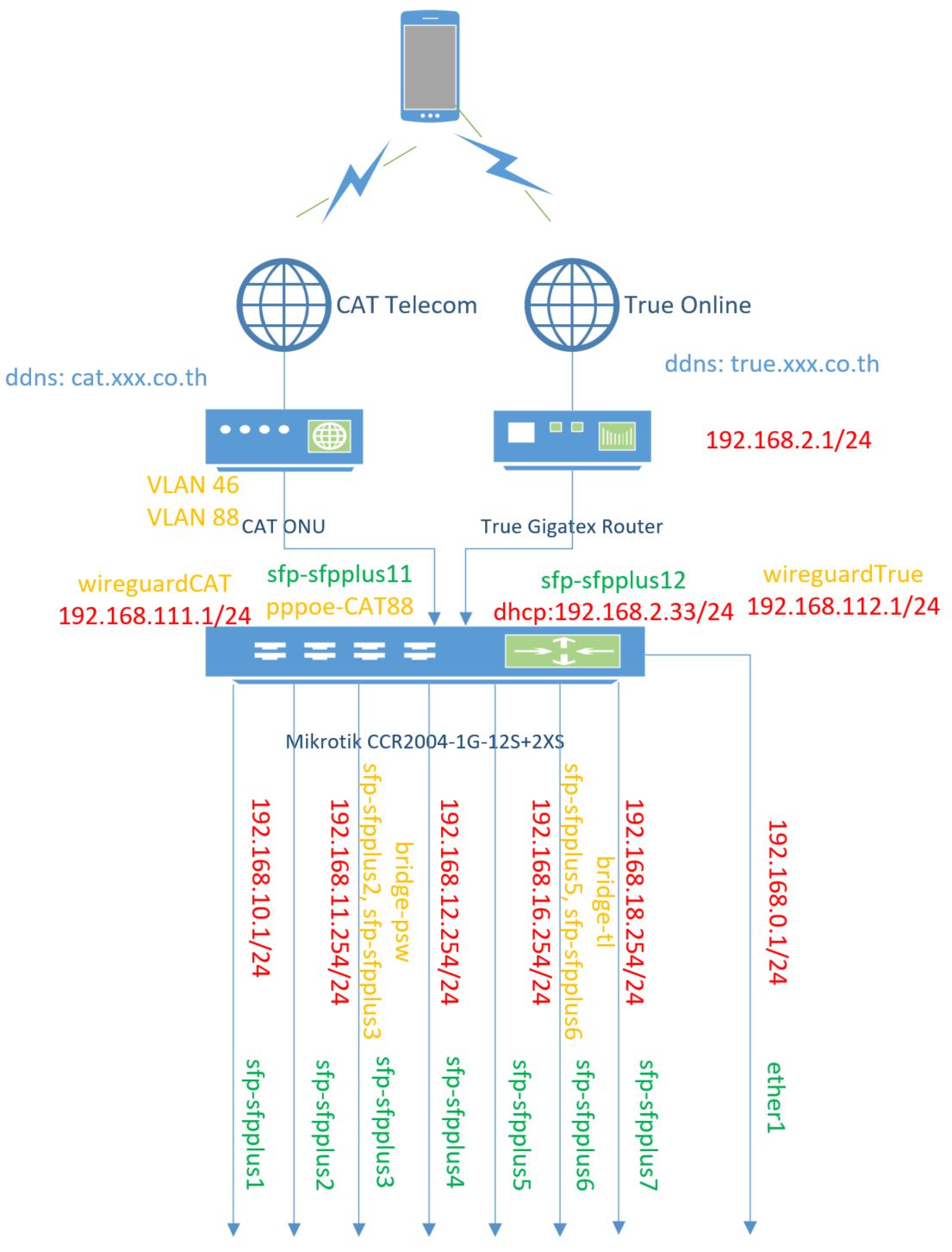 Two ISPs, Load Balancing and Wireguard - Concept and Best Practices - General - MikroTik ...