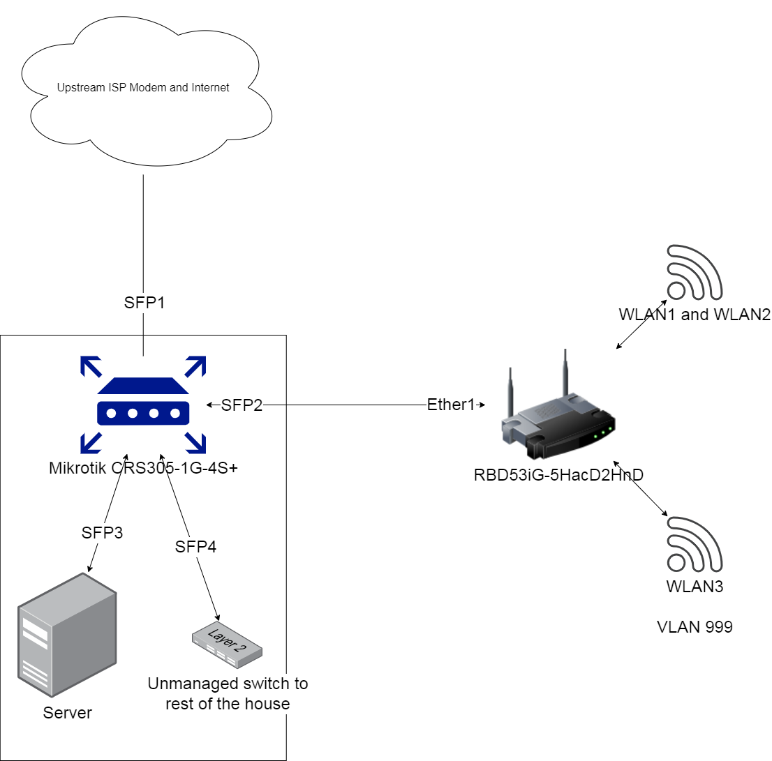 Help With Isolating Guest WiFi SSID with VLAN - Beginner Basics - MikroTik community forum