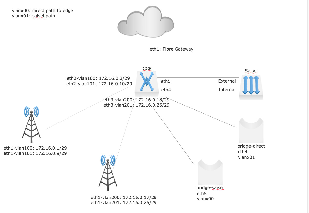 vlans and ospf - Forwarding Protocols - MikroTik community forum