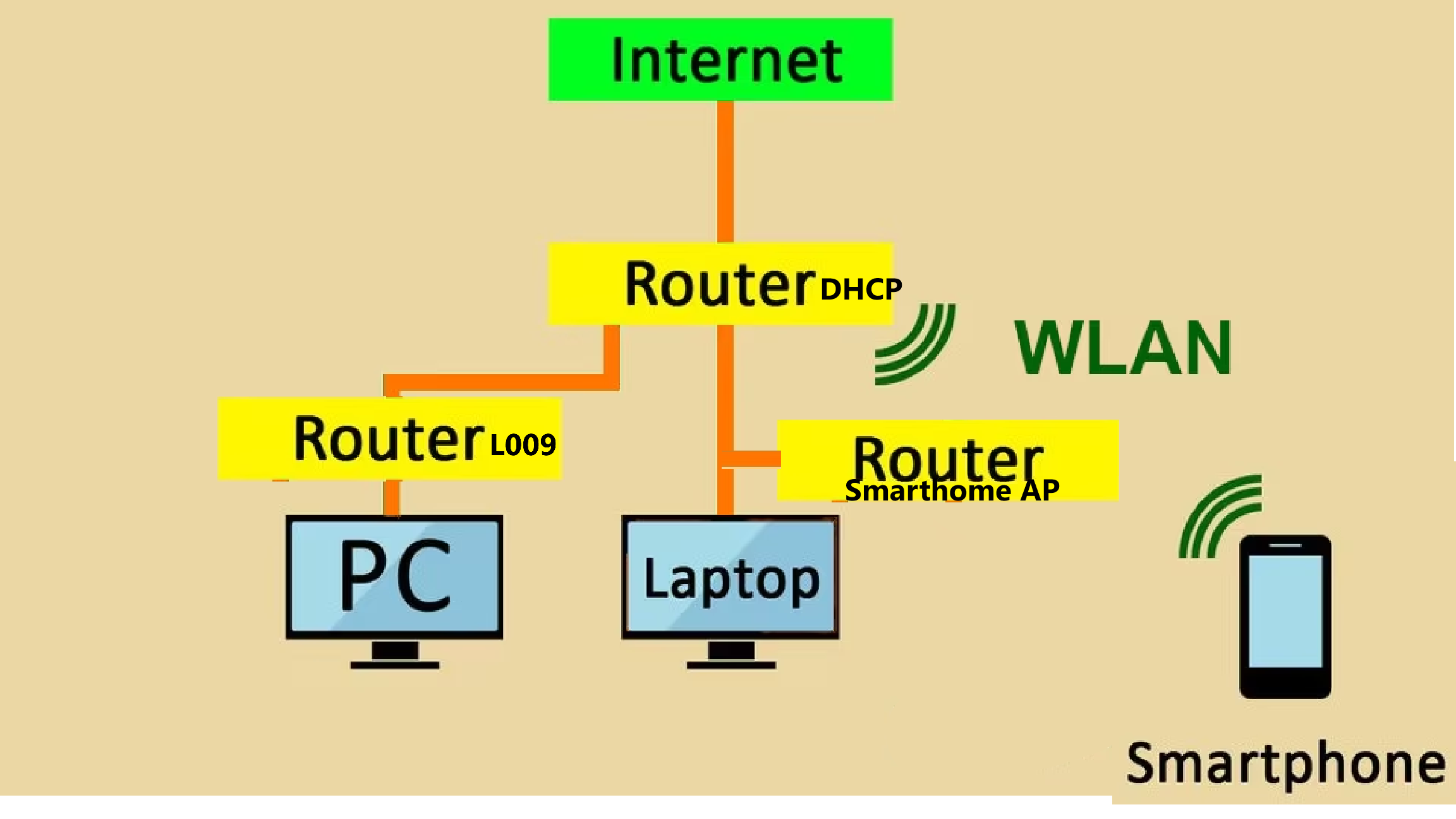 L009 external DHCP - Beginner Basics - MikroTik community forum