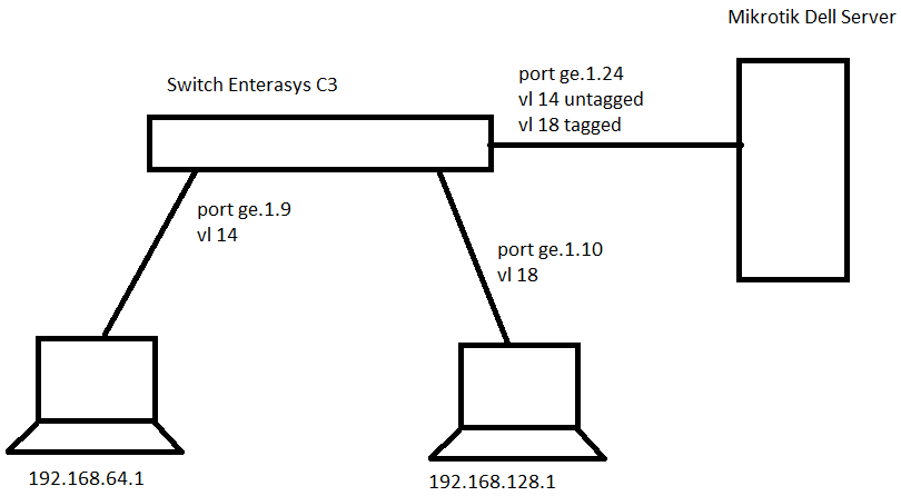 Can't route vlan - General - MikroTik community forum