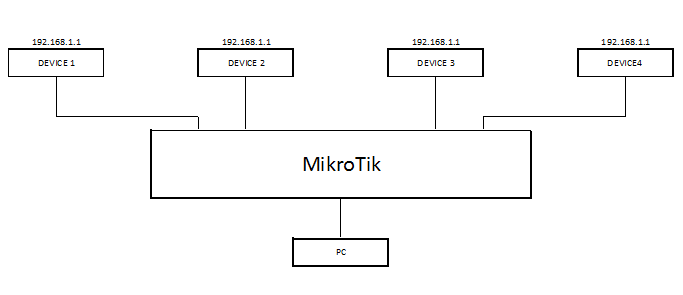 Access Multiple Devices with Same IP Address - Forwarding Protocols - MikroTik community forum