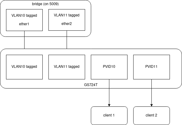 Multiple uplinks to the same switch on different VLANs - Beginner Basics - MikroTik community forum