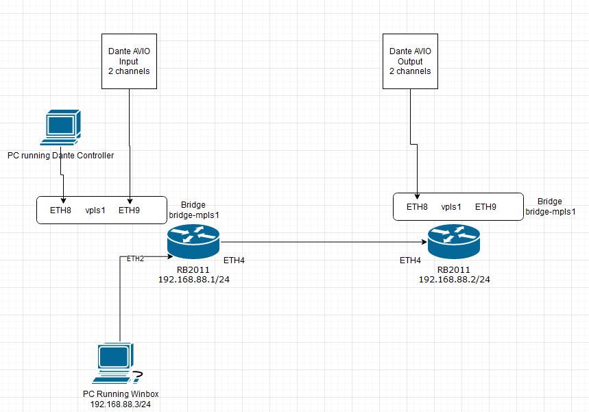 Latency on VPLS tunnel - Forwarding Protocols - MikroTik community forum