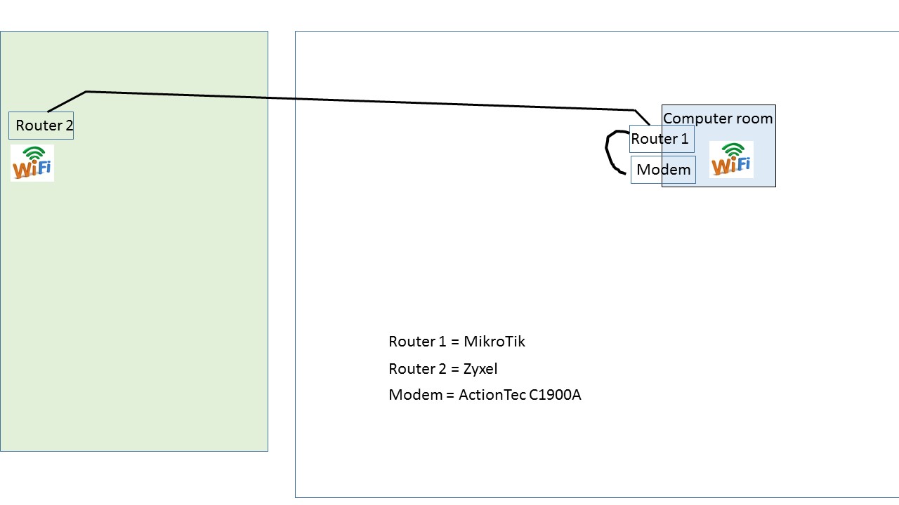 How to set up 2 routers and 1 modem - Beginner Basics - MikroTik community forum