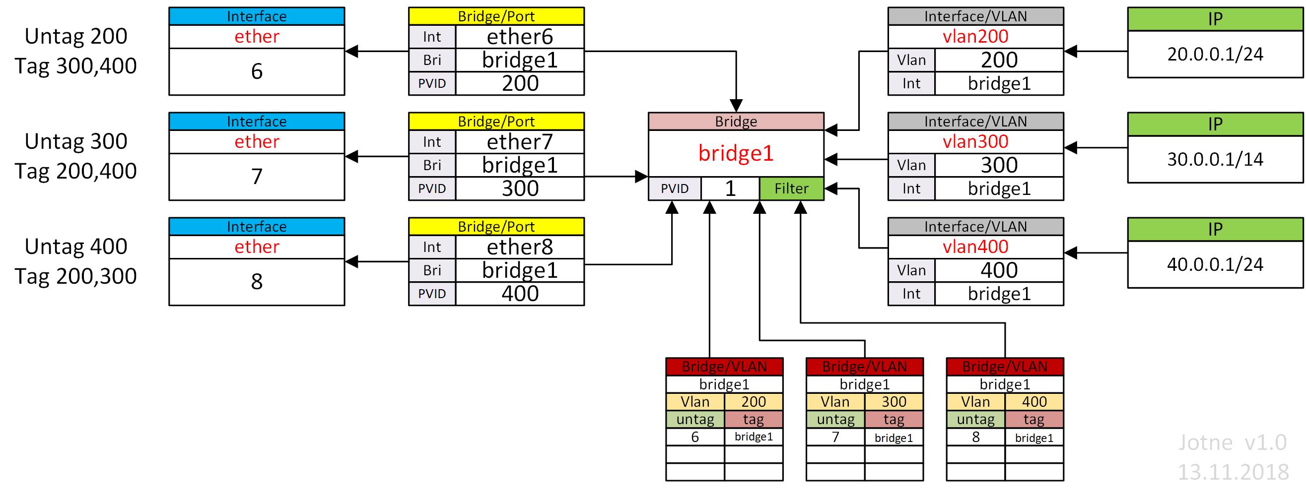 Manual:Bridge VLAN Filtering with Visio figures (6.41+) - General - MikroTik community forum