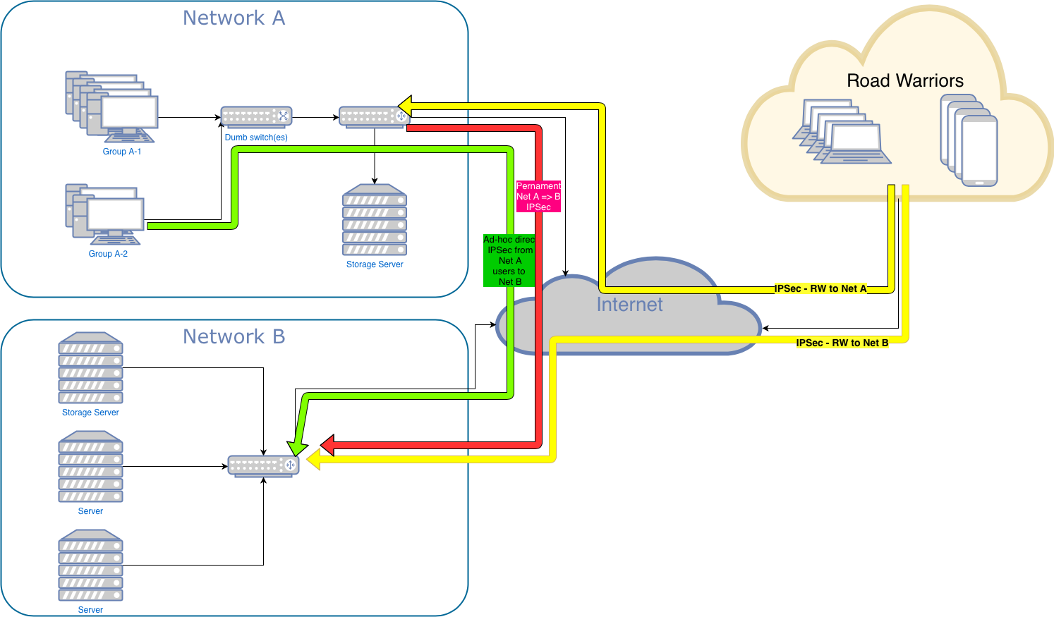 Two IPSec/IKE2 tunnels to the same target from router & host behind the router - General ...