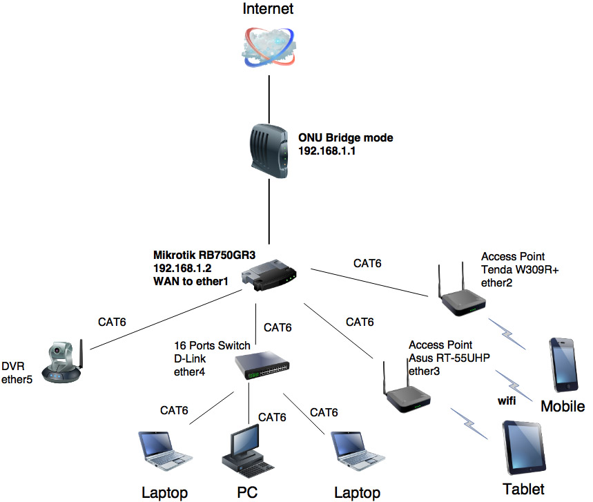 New to Mikrotik world, need help setting up the network - Beginner Basics - MikroTik community forum