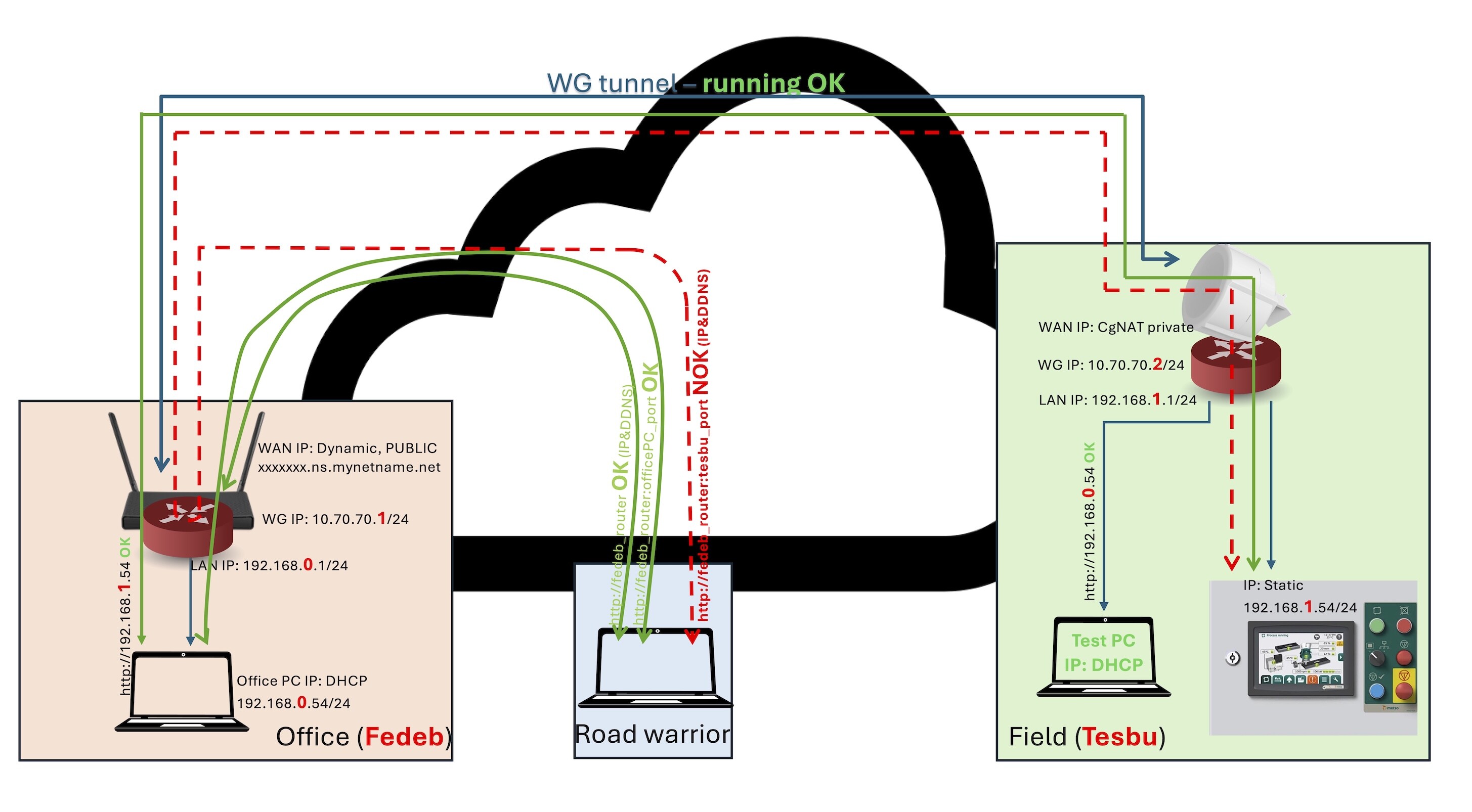 Access web server trough WireGuard Site2Site setup - General - MikroTik community forum