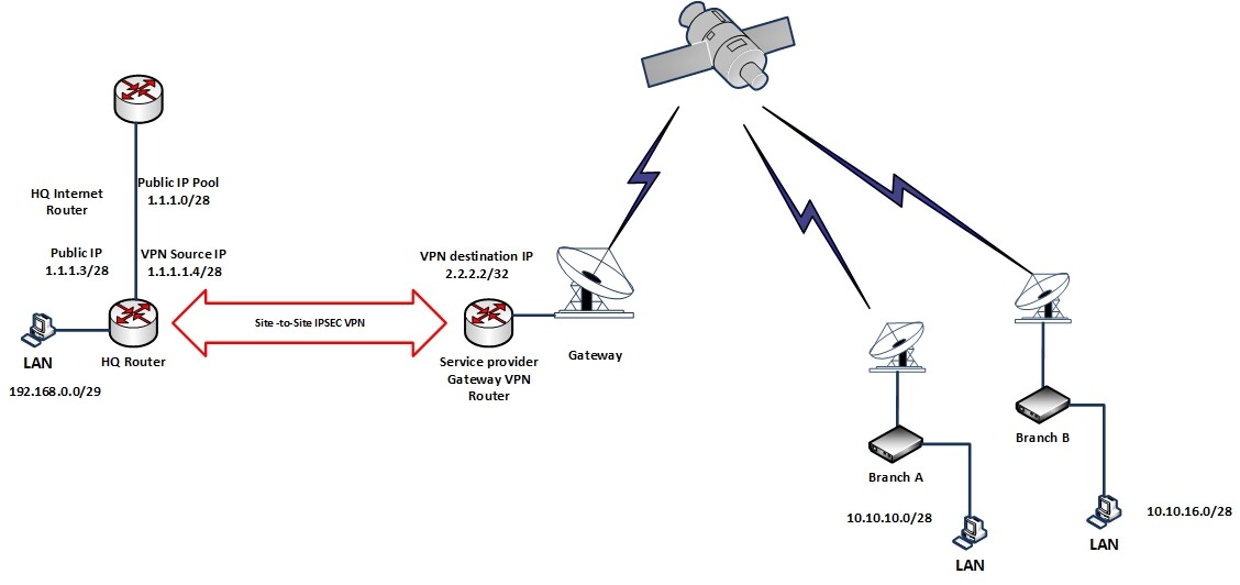 Routing Internet to Remote Network over Site to Site IPSEC VPN - General - MikroTik community forum