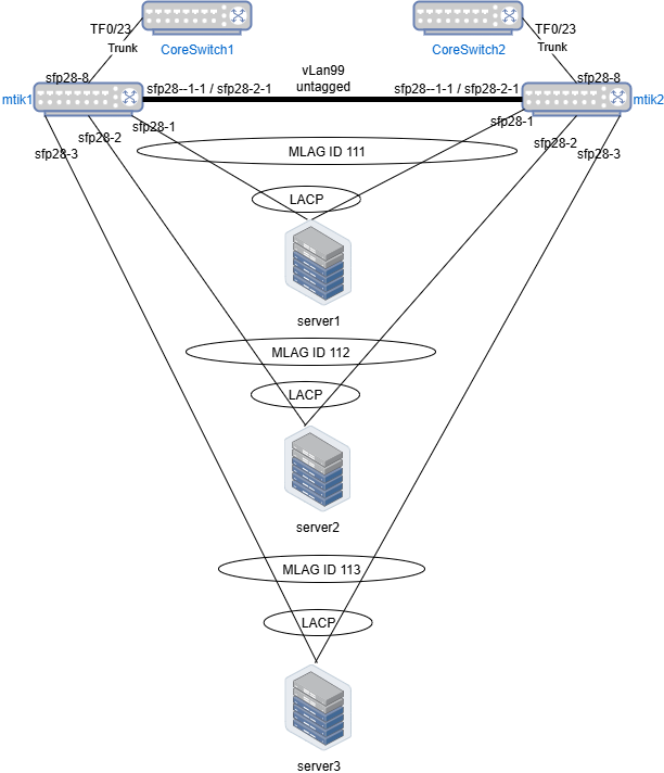 Sanity Check - Bonding and MLAG - SwOS - MikroTik community forum