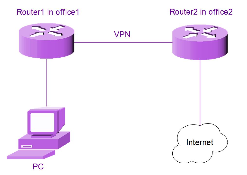 How to set up VPN between different offices - Beginner Basics - MikroTik community forum