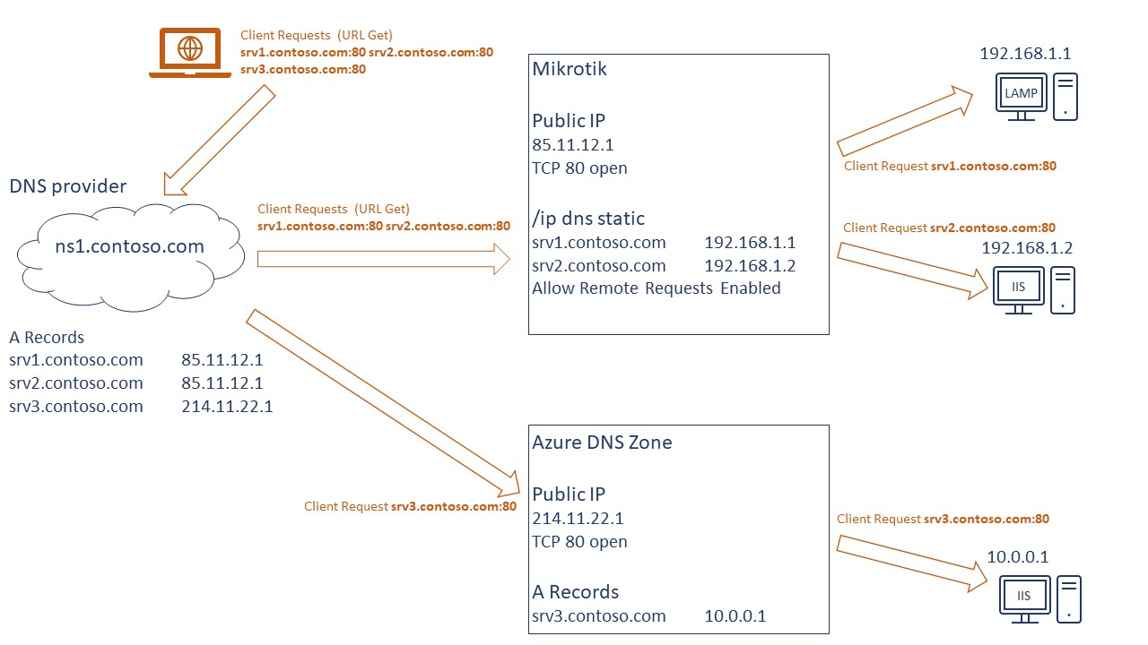 Public DNS - Forwarding Protocols - MikroTik community forum
