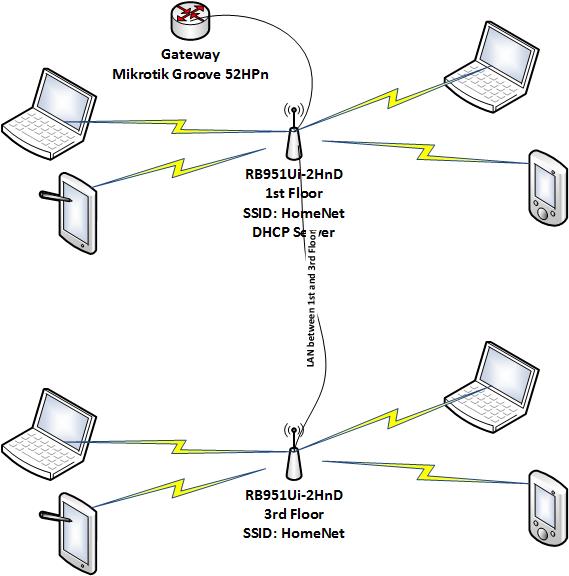 Extend WiFi SSID between two Mikrotik by LAN - Wireless Networking - MikroTik community forum