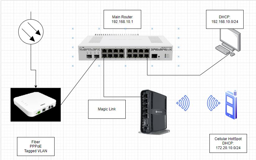 Failover WAN Thru wifi bridge - Beginner Basics - MikroTik community forum
