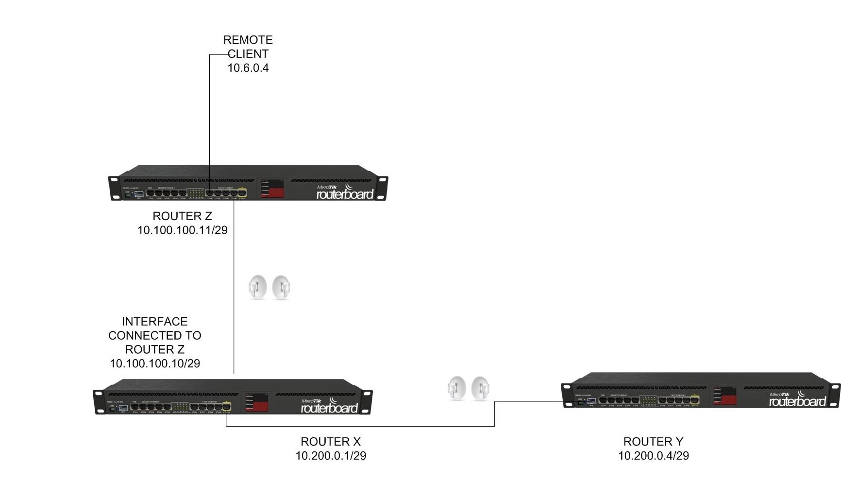 A strange routing issue, works if OSPF is disabled - Forwarding Protocols - MikroTik community forum