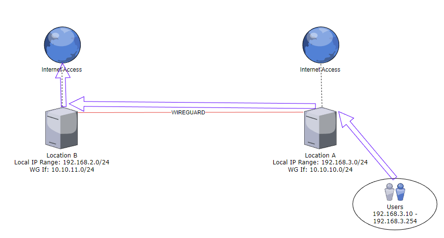Route Traffic through WireGuard to Internet - General - MikroTik community forum