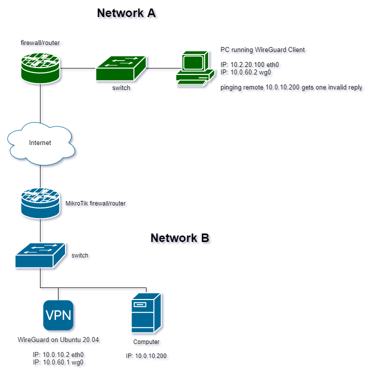 WireGuard server behind NAT (MikroTik router) - General - MikroTik community forum