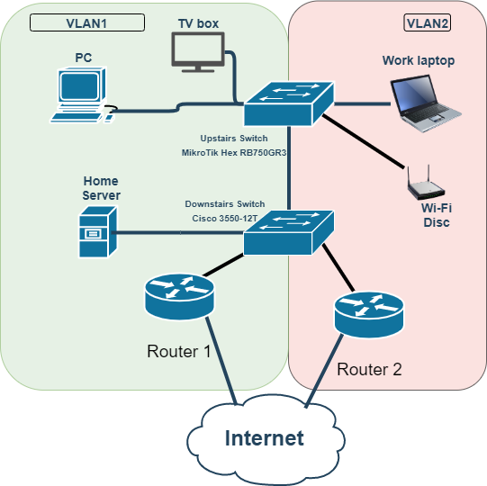 Vlan Help General Mikrotik Community Forum