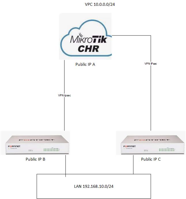 VPN Ipsec active/active or active/standby scenario - General - MikroTik community forum