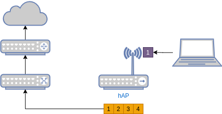 No internet connection with hAP connected to LAN upstream - Beginner Basics - MikroTik community ...