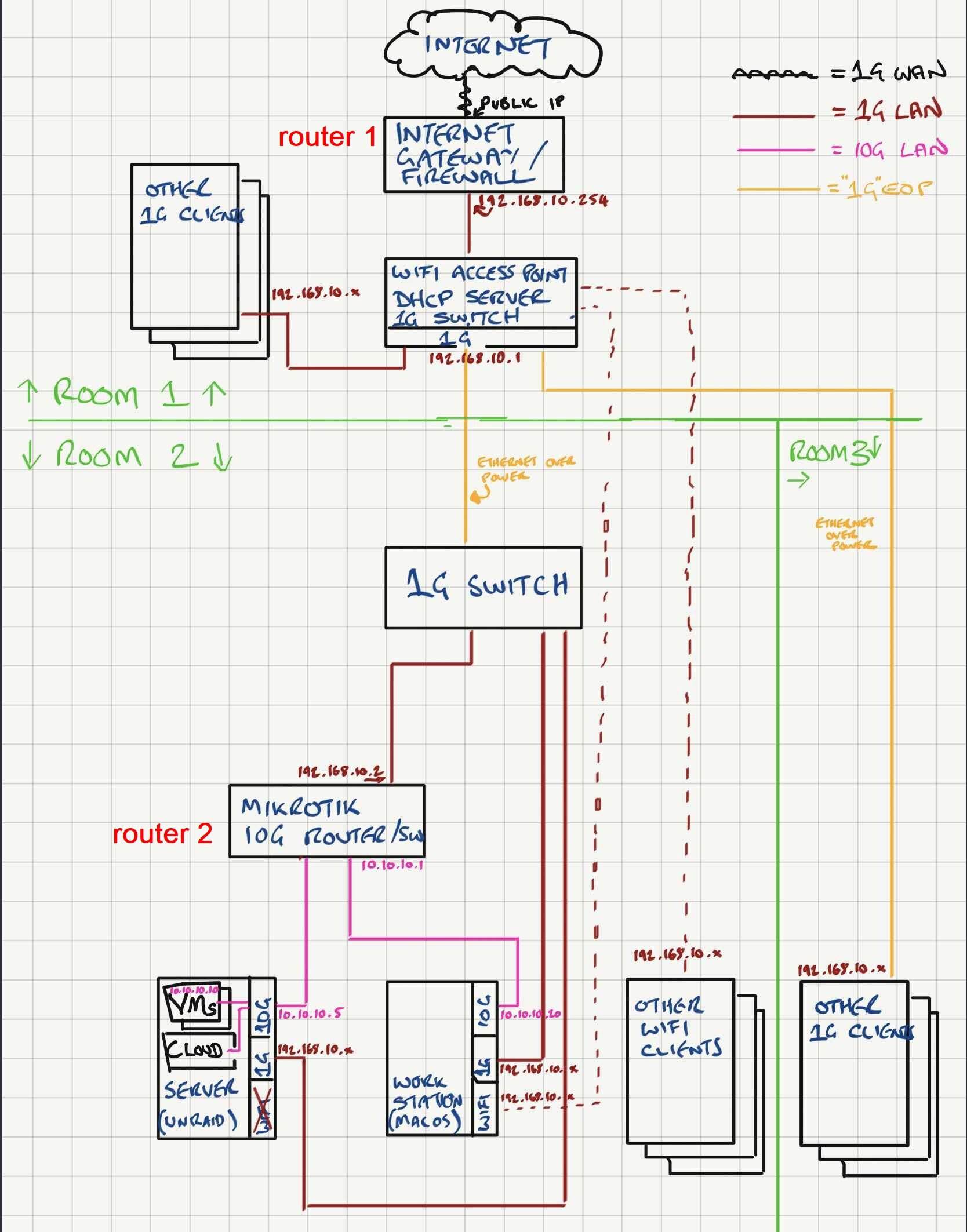 Bridge between 1G and 10G internal subnets - Beginner Basics - MikroTik community forum
