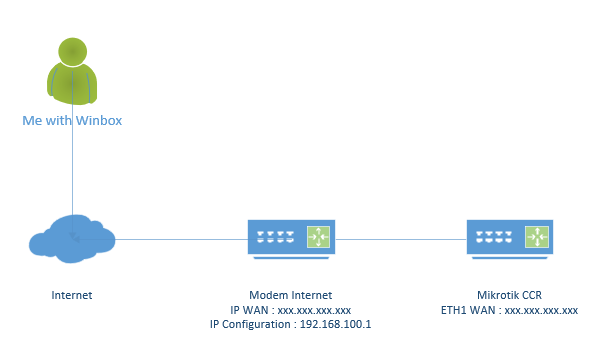 DST NAT to WAN - General - MikroTik community forum