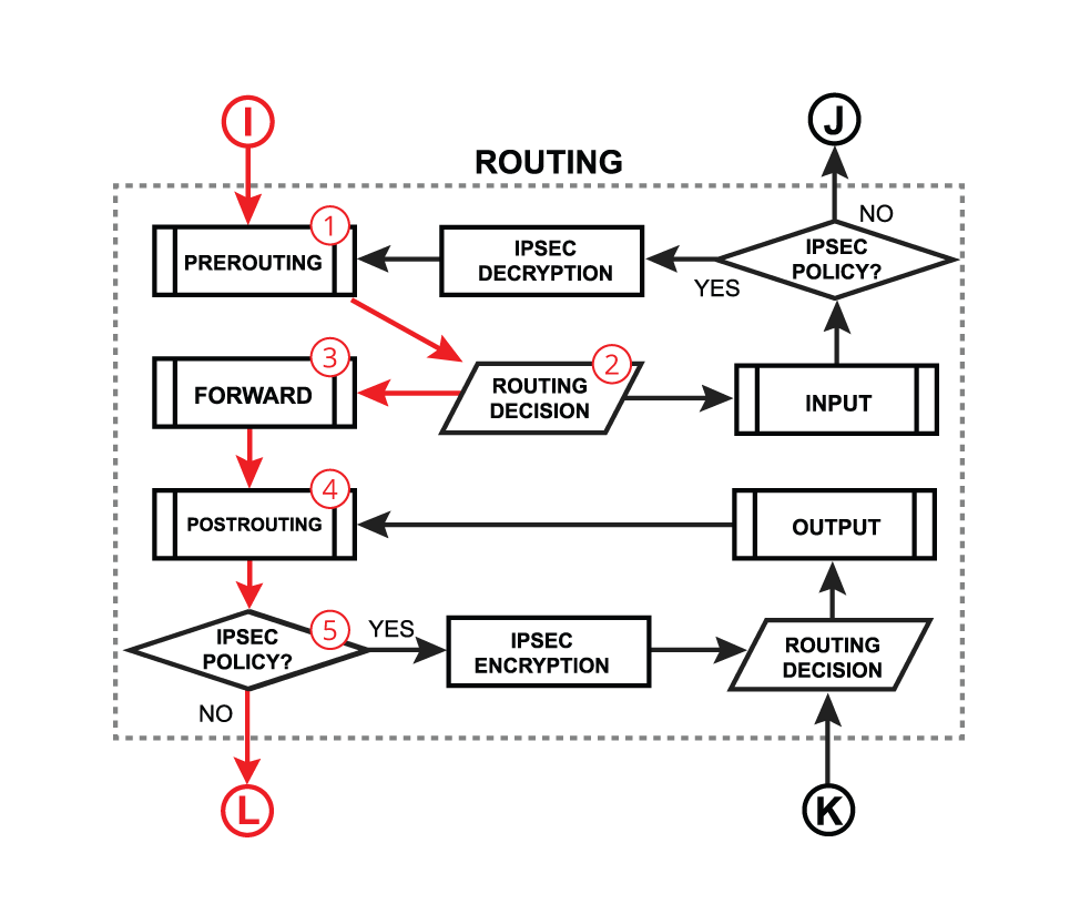 The ultimate Mikrotik iptables flowchart - #178 by CGGXANNX - Useful ...