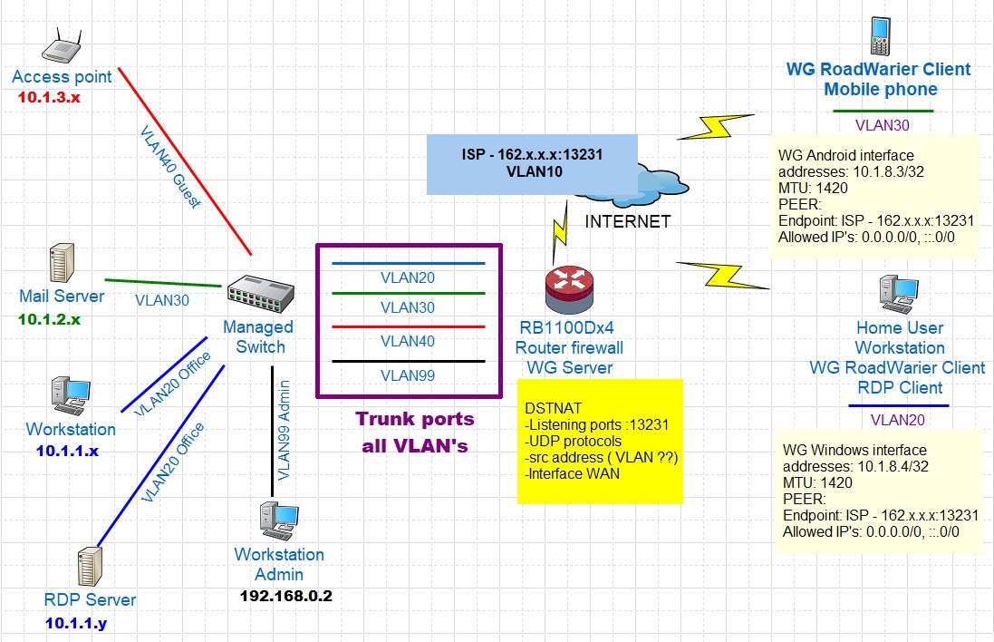 WireGuard RoadWarior plus VLAN configuration - General - MikroTik community forum