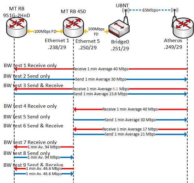 Mikrotik to Mikrotik connection BW issues - Beginner Basics - MikroTik community forum