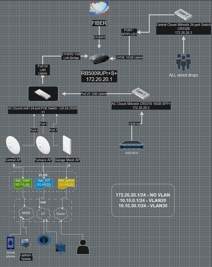VLANS for IOT & Guest WiFi - General - MikroTik community forum