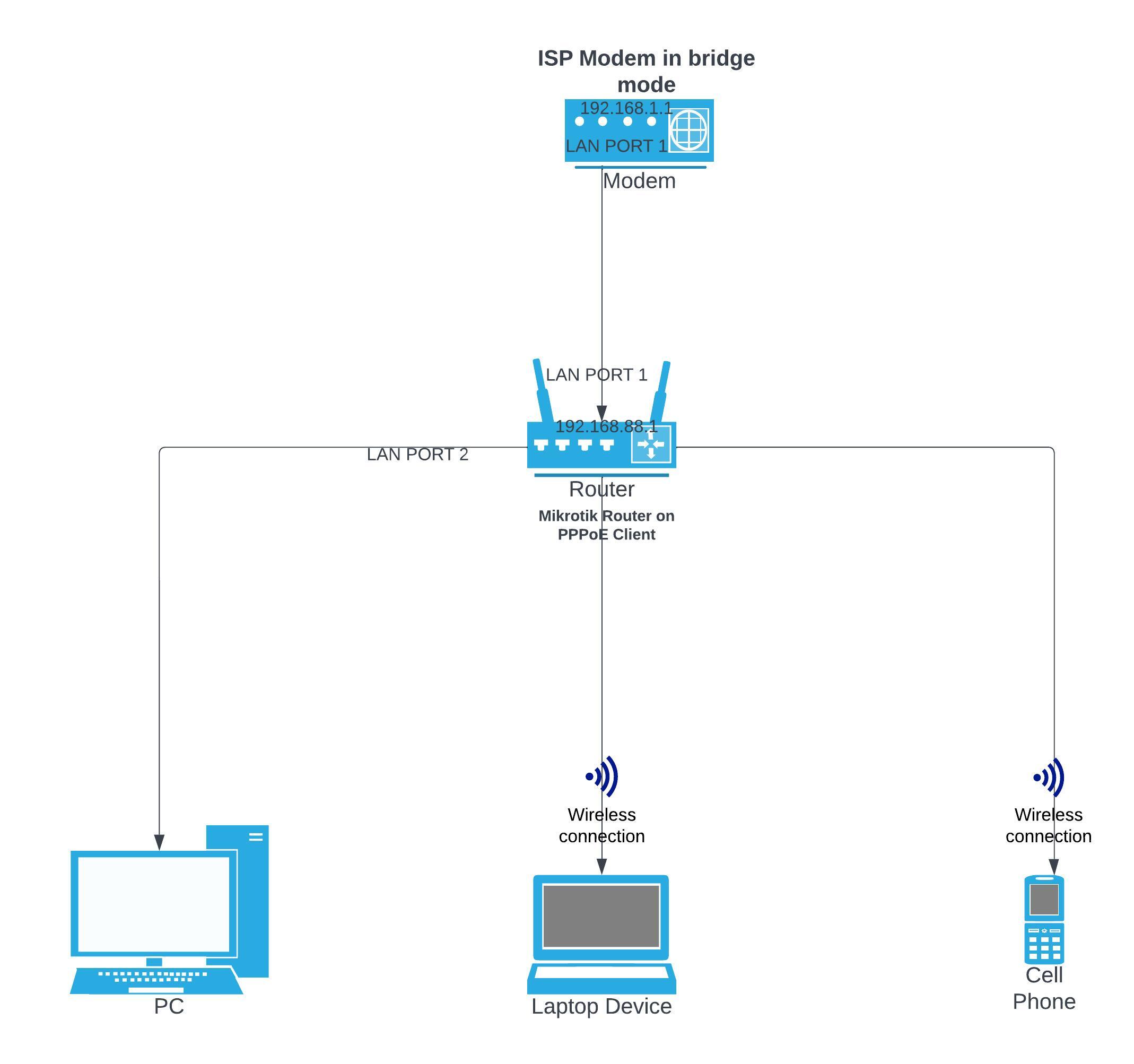 PPPoE Client not connecting to ISP - Beginner Basics - MikroTik community forum