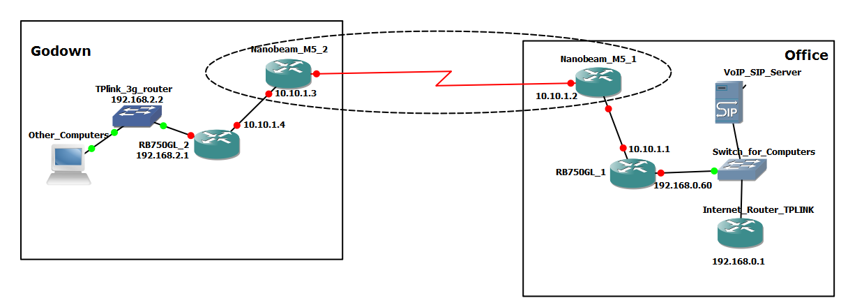 VoIP/SIP help with QoS - General - MikroTik community forum