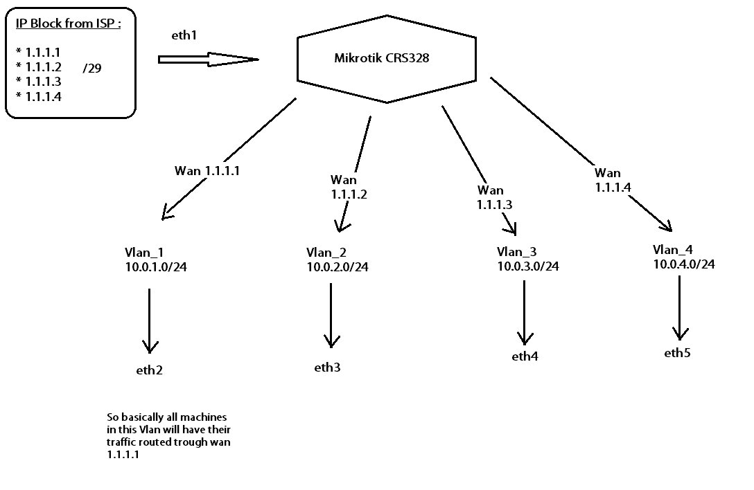 multiple wan mutiple vlan - Beginner Basics - MikroTik community forum