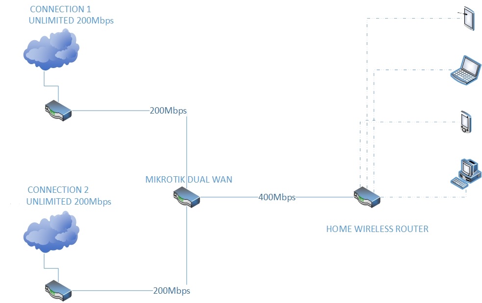 DUAL WAN into one connection use - General - MikroTik community forum
