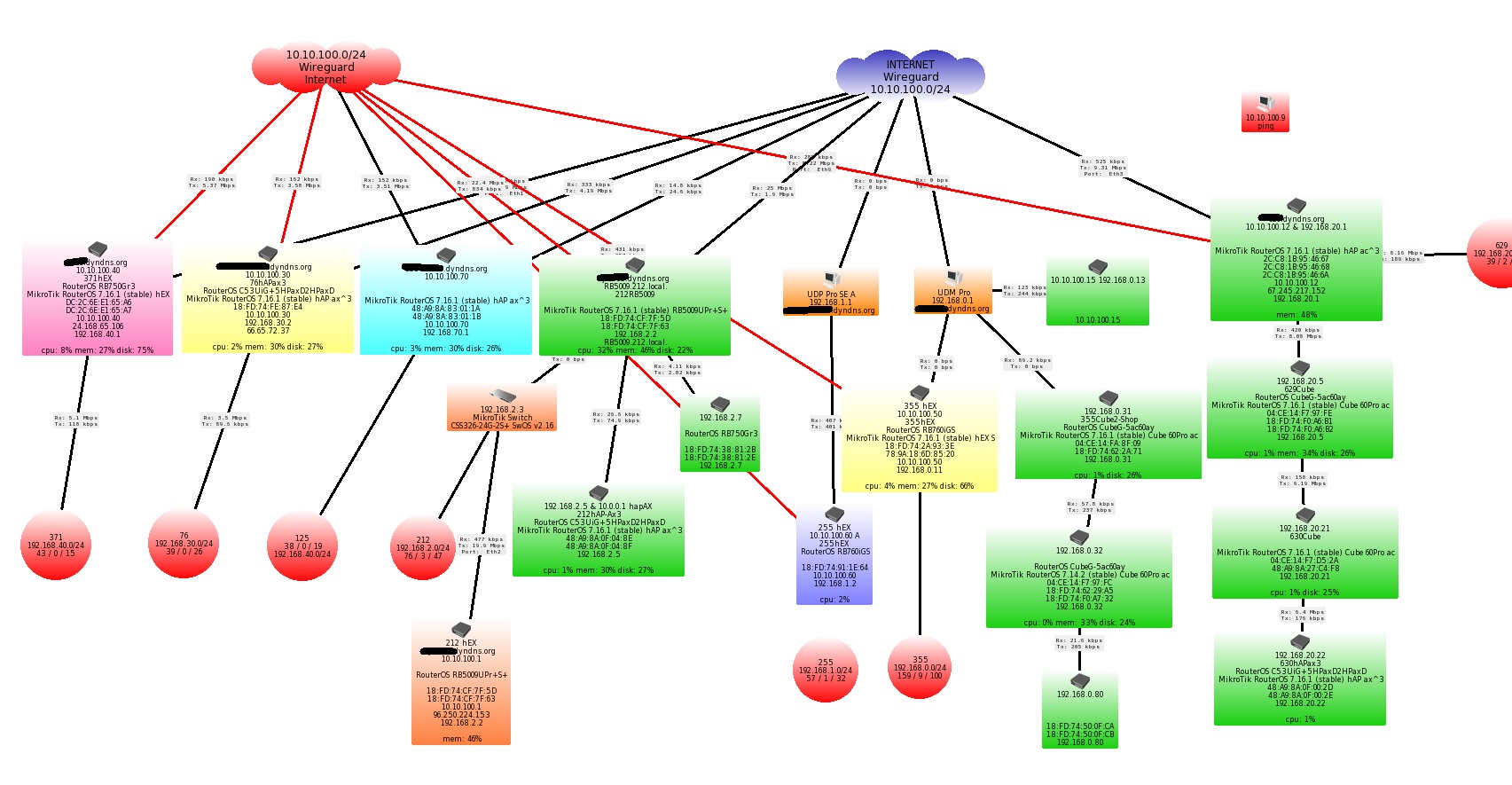 Network diagram/documentation - General - MikroTik community forum