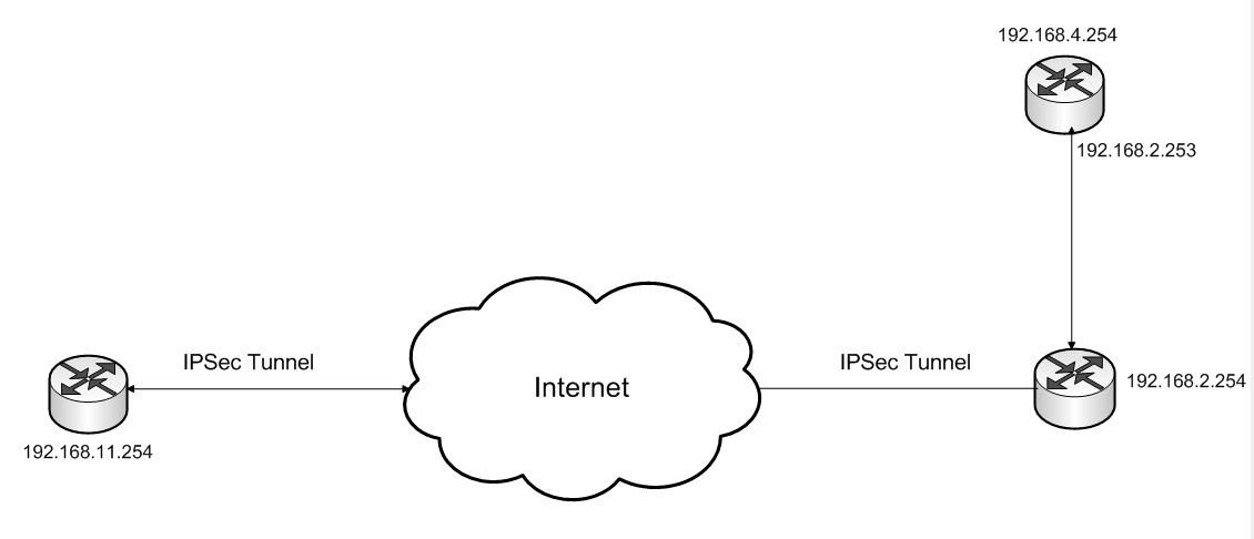 Routing to another side of IPSec Tunnel - General - MikroTik community ...