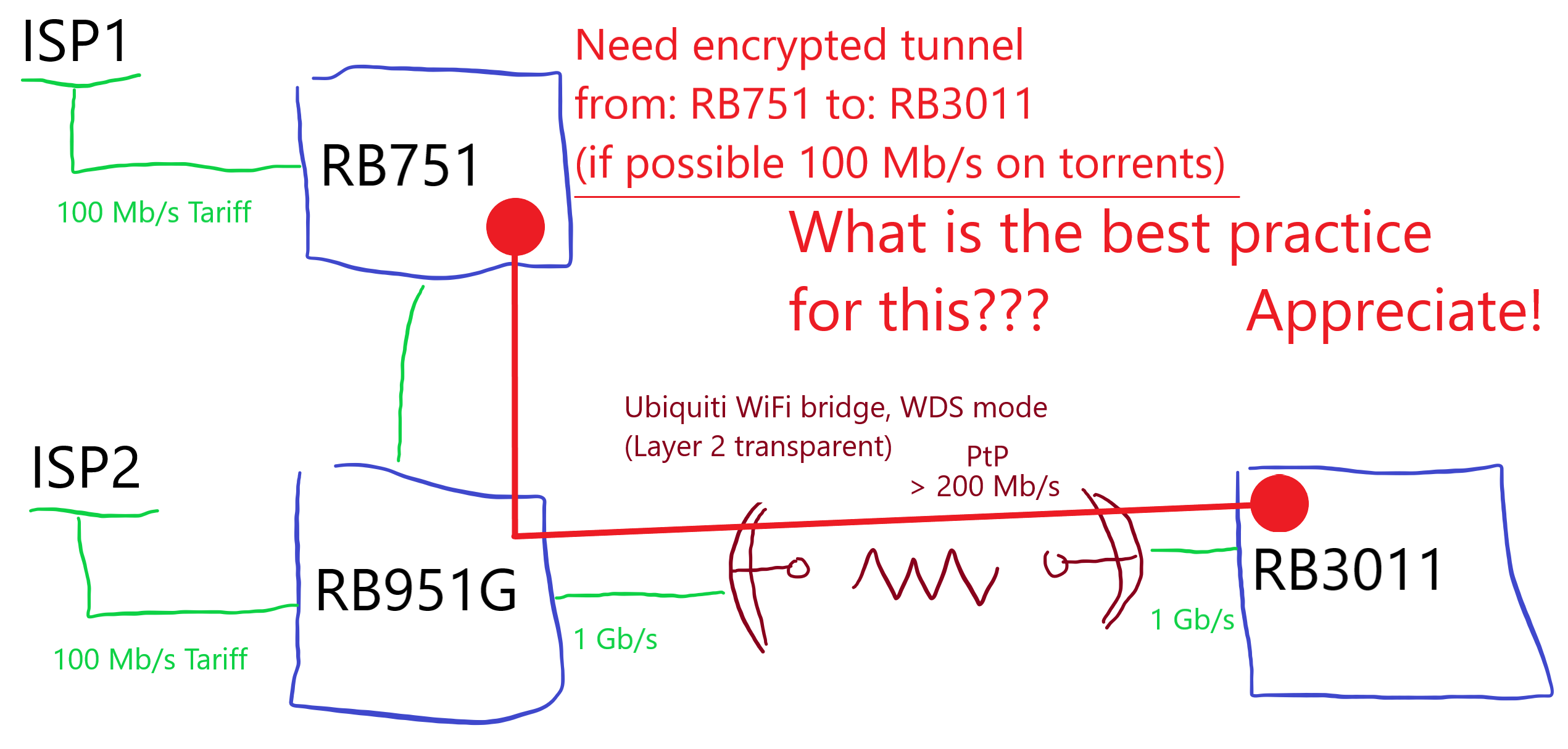Encrypted tunnel for such case - General - MikroTik community forum